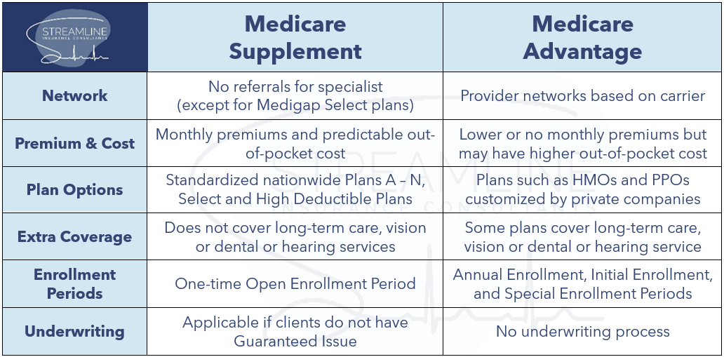 Medicare Supplement vs. Medicare Advantage – Streamline Insurance ...